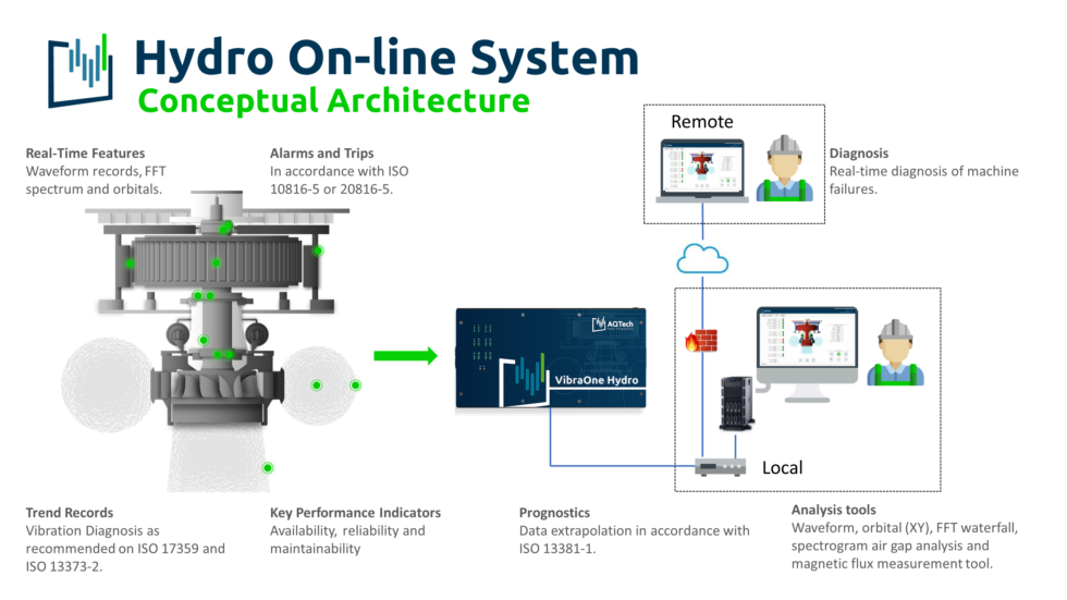 Hydro Generator Condition Monitoring - TECG Control